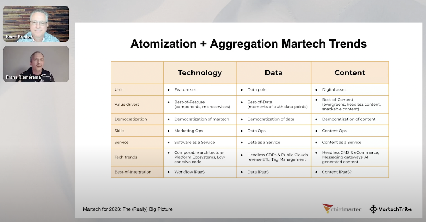A whirlwind tour of the new martech map, major martech trends for 2023 ...